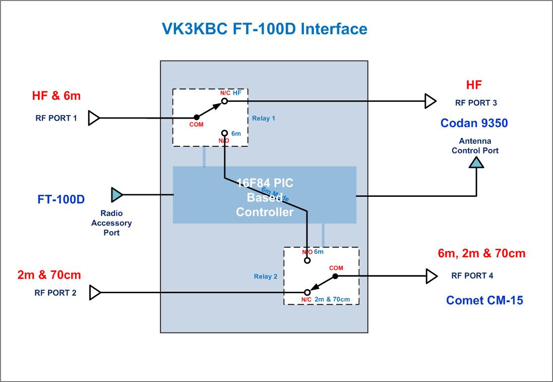 Active Antenna Interface for the Yaesu FT-100D and Codan 9350 and Comet CM-15